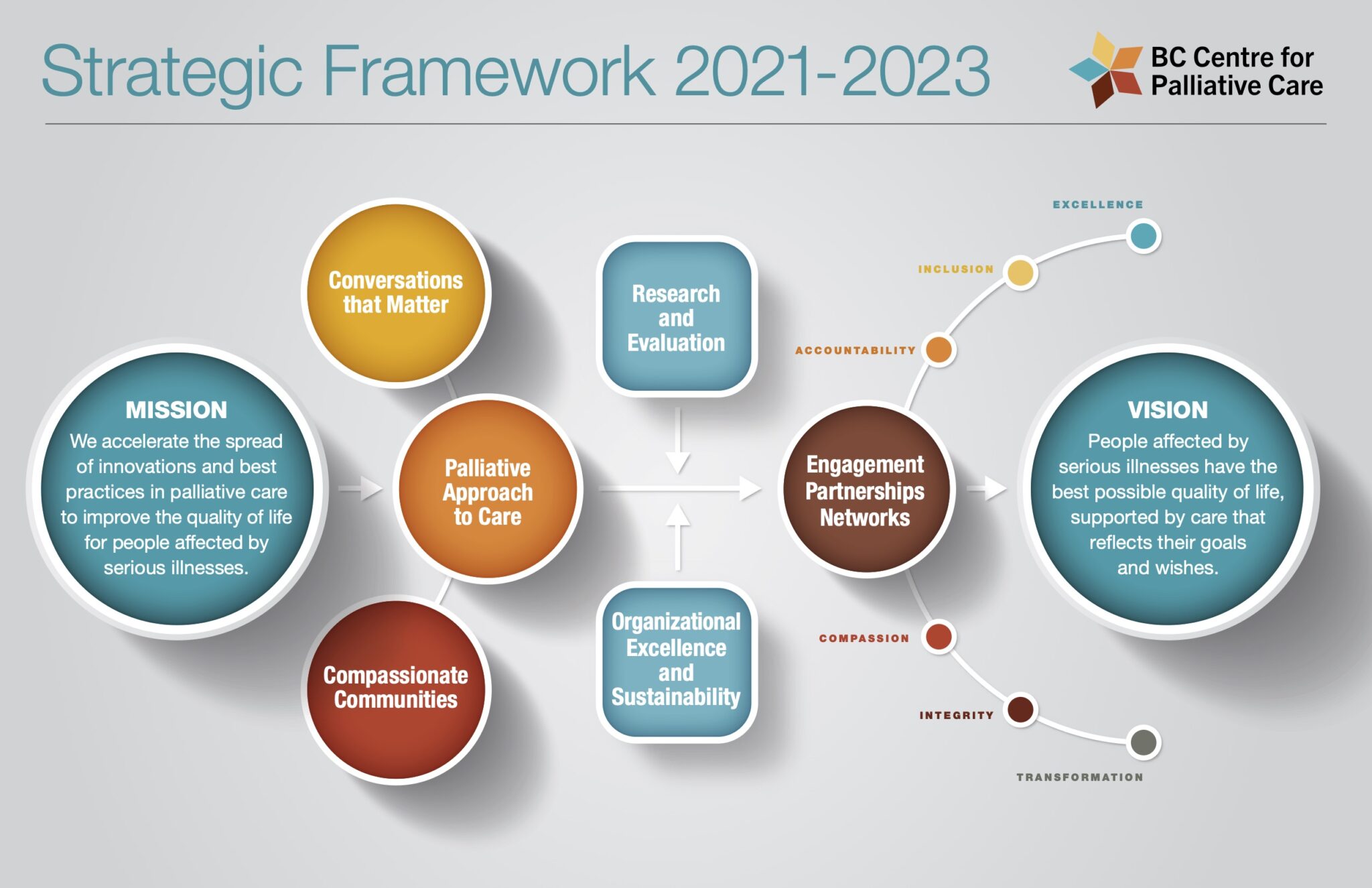 What We Do - BC Centre for Palliative Care