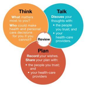 Advance Care Planning – 3 simple steps – BC Centre for Palliative Care